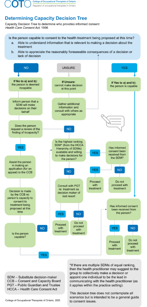 Determining Capacity Decision Tree | College of Occupational Therapists ...