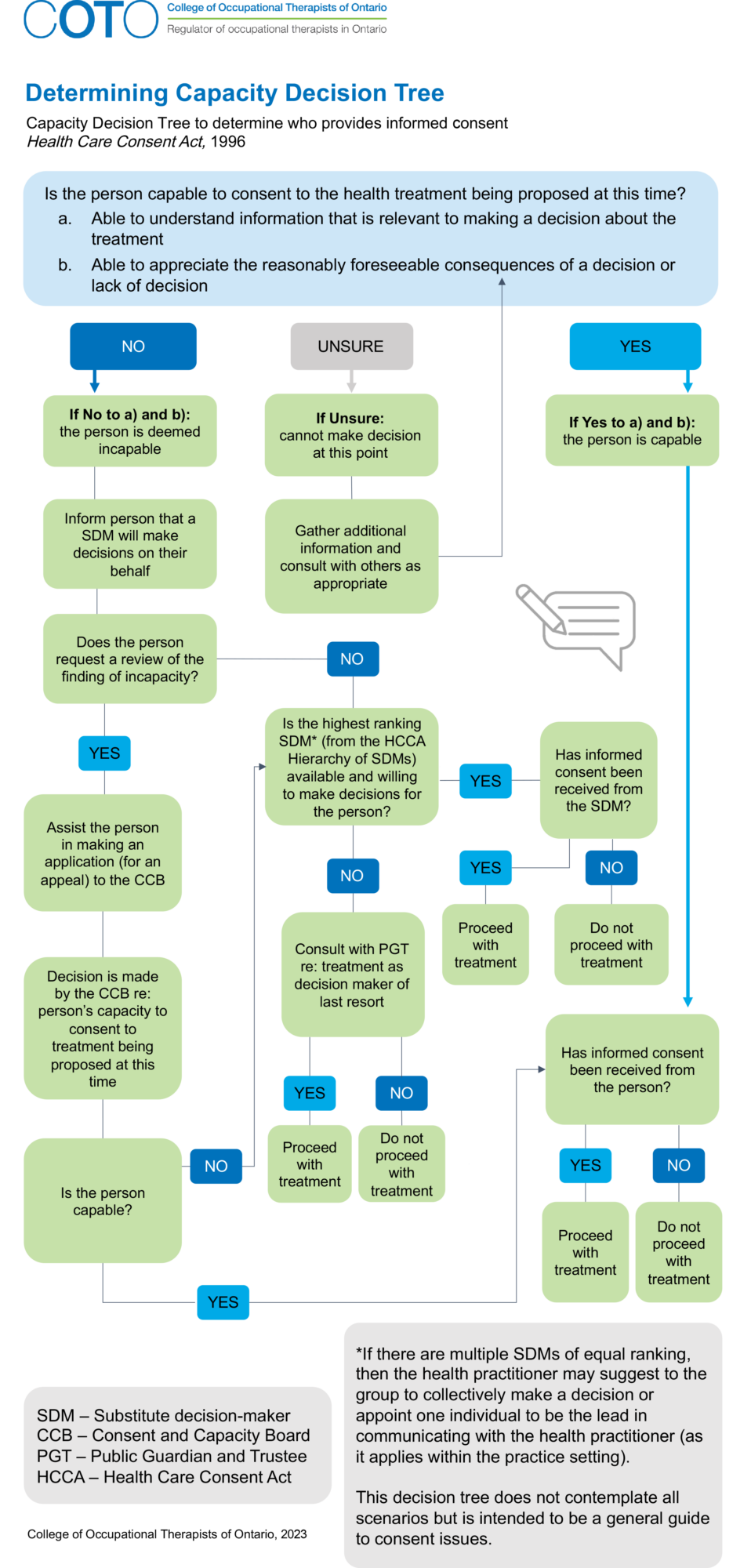Determining Capacity Decision Tree | College of Occupational Therapists ...